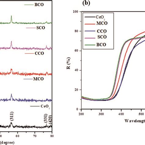 A Xrd Patterns Of The Nms And B Uv Vis Reflection Spectra Of The Download Scientific