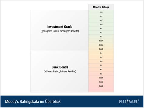 Moodys Rating Definition And Tabelle Deltavalue
