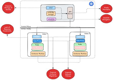 Understanding Kubernetes Security Misconfigurations