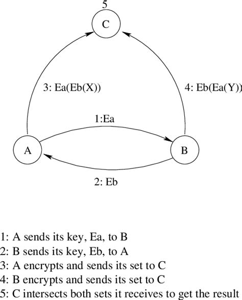 Figure 1 From Secure Set Intersection Cardinality With Application To