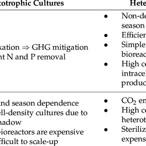 Microalgal Autotrophicheterotrophic Growths Download Scientific Diagram