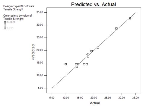 Predicted Vs Actual Plotting Download Scientific Diagram