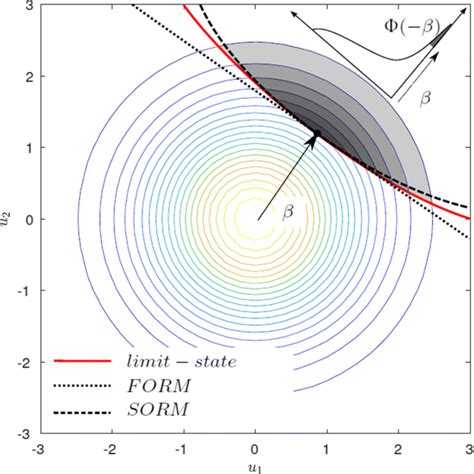 Contours Of The Standard Normal Distribution Of The Stochastic Vector