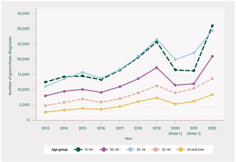 Gonorrhea Chart Declining Condom Use Driving Sexually Transmitted