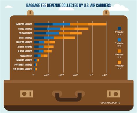 Airlines Baggage Fees