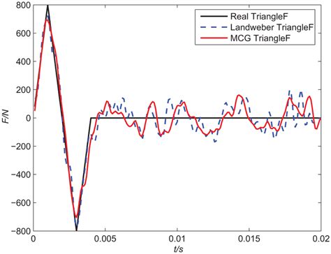 The Identified Triangle Force By Landweber And Mcg At Noise Level 15 Download Scientific
