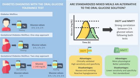 Glucose Tolerance Test Hypoglycemia