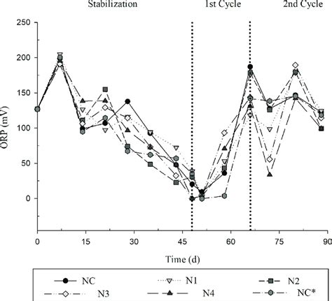Oxidation Reduction Potential Of Sanitary Effluent Treated For The