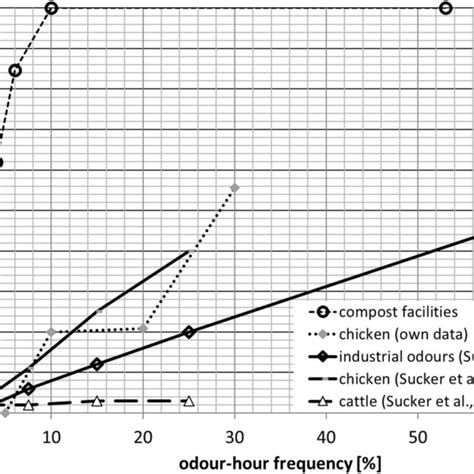 Box Plots Of Measured α Values Binder 2017 By Dynamic Olfactometry
