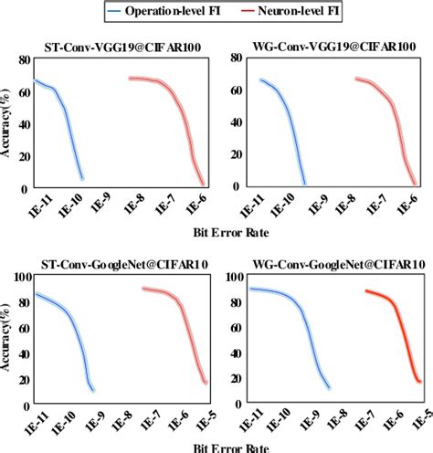 Figure 1 From Exploring Winograd Convolution For Cost Effective Neural Network Fault Tolerance