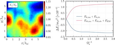 Left Normalized Ion Number Density Map Showing The Well Developed Download Scientific Diagram