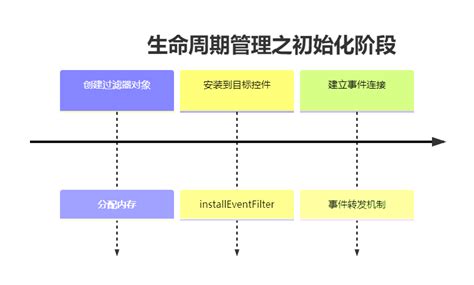 【qt随笔】事件过滤器（installeventfilter 和 Eventfilter 的组合）之生命周期管理详解 Ew帮帮网