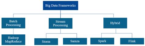 applied sciences free full text a comparative analysis of big data frameworks an adoption