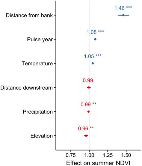 Standardized Coefficient Plots From A Generalized Linear Mixed Effects
