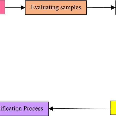 Supervised Classification Process Download Scientific Diagram