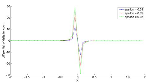 Phase Portrait [bs] Delta Function And Its Differential