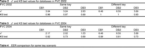Table From Securing Fingerprint Templates Using Fused Structures Semantic Scholar