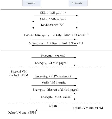 Figure 2 From A Trusted Vm Vtpm Live Migration Protocol In Clouds