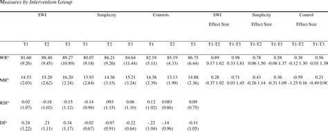 Means Standard Deviations And Effect Sizes With 95 Confidence