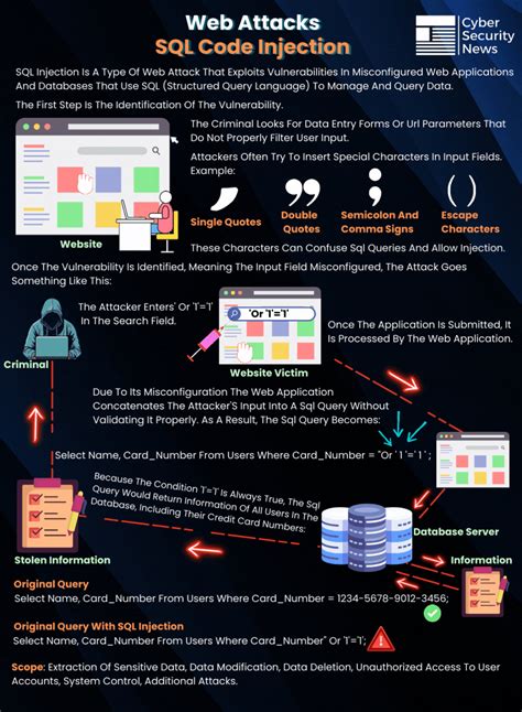 Ethical Hackers Academy On Linkedin Sql Code Injection Follow Cyber