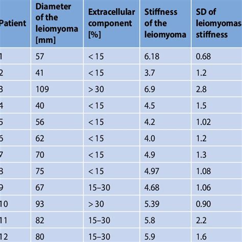 Pathology Findings And Magnetic Resonance Elastography Data Of The