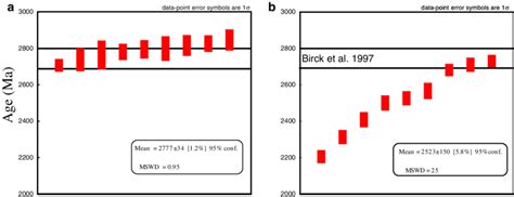 Moly Hill Molybdenite In Situ Age Data By La Icp Msms Agree With