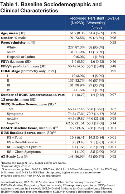 Symptom Defined Exacerbation Recovery Impact Journal Of The Copd Foundation