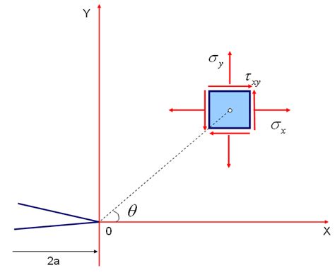 Stress Components At A Point Near A Crack Tip In The Cartesian