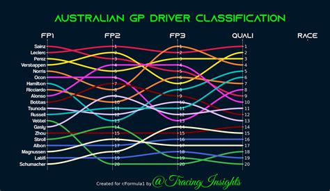 Tracinginsights Driver Classification Over The Weekend Can Mclaren Or Alpine Taste Their