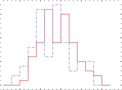Solid Red Histogram Sfr Distribution Inferred From The Wise 12 μm Download Scientific Diagram
