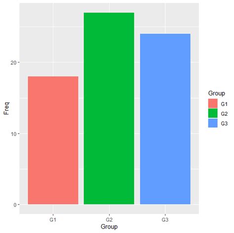 How To Create A Bar Plot Using Ggplot2 With One Bar Having Black Border
