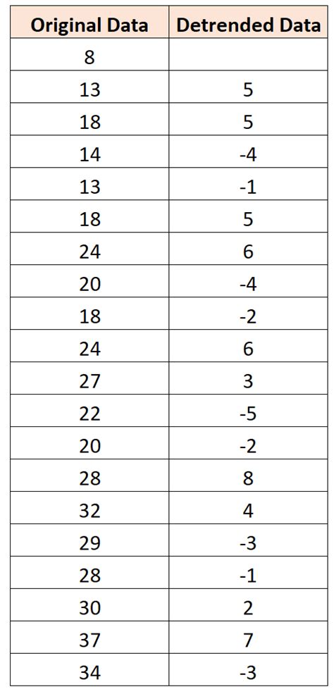 How To Detrend Data With Examples