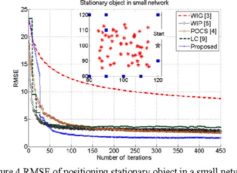 Figure 4 From Design And Implementation Of A Distributed Wls Localization And Tracking Algorithm