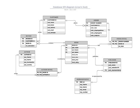 Crows Foot Diagram Design At Tracy Cline Blog