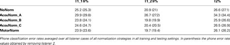 Overall Phone Classification Error Rate Download Table