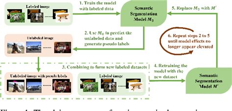 Semi Supervised Semantic Segmentation Based On Pseudo Labels A Survey Paper And Code Catalyzex