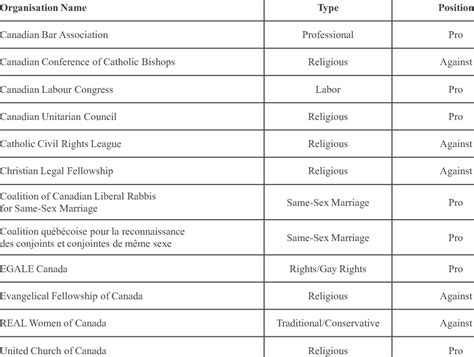 Core Organisations Involved In The Same Sex Marriage Debate Download