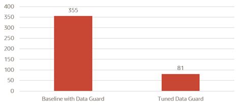 tune and troubleshoot oracle data guard