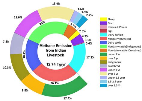 Assessment And Quantification Of Methane Emission From Indian Livestock