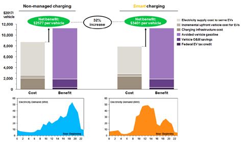 Evgrid Electric Vehicle Grid Impacts Model E3