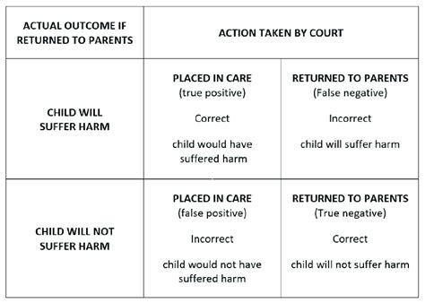 A Fourfold Table To Consider Prediction Outcomes Download Scientific Diagram