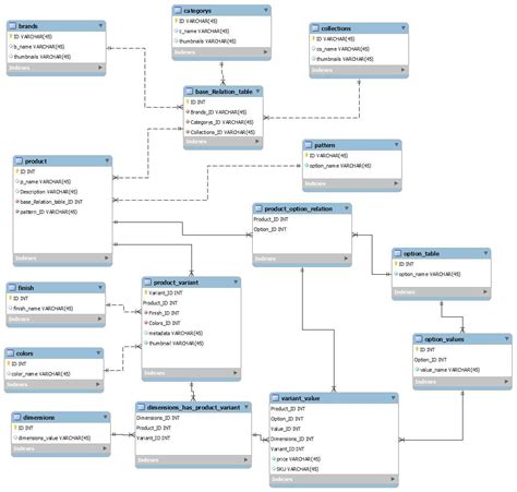 Visualizing The Architecture Of An E Commerce Website Using ERD Diagrams