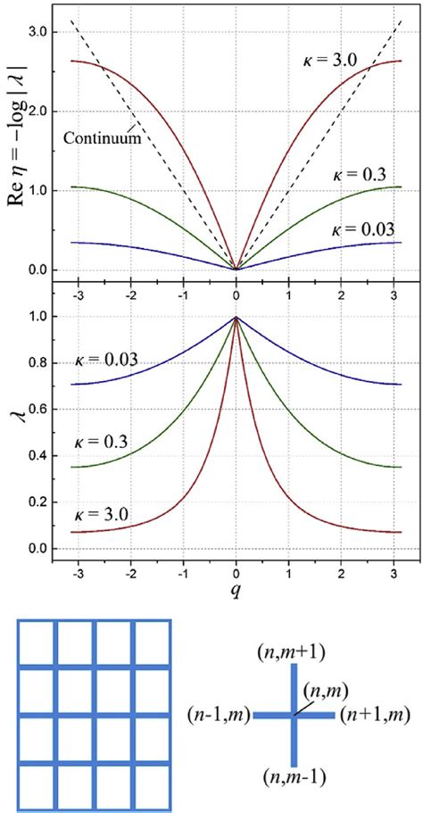 Rectangular Grid Structure Overall Geometry And Associate Download Scientific Diagram