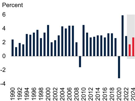 Economic Growth Graph