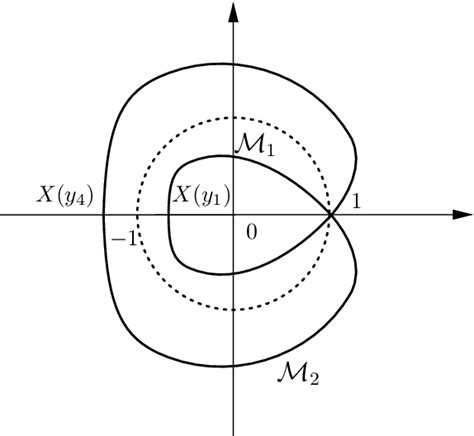 Figure 1 From Random Walks In The Quarter Plane With Zero Drift An