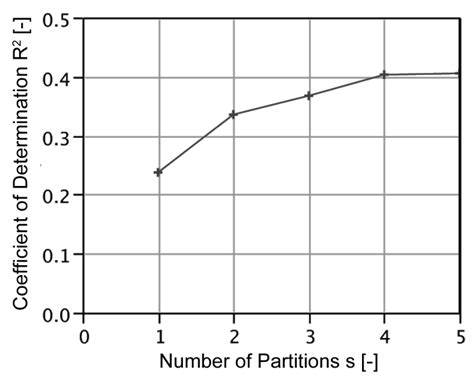 Graph Of Coefficient Of Determination R 2 Versus Number Of Download Scientific Diagram