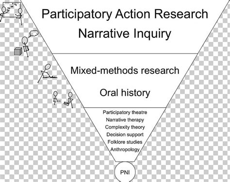 Narrative Inquiry Qualitative Research Narrative Therapy Png Clipart