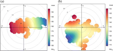 Bivariate Polar Plot Of Pm10 Concentrations μg M⁻³ At A Point B And B