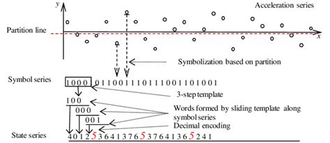 Process Of Symbolizing A Time Series Of Raw Acceleration Data