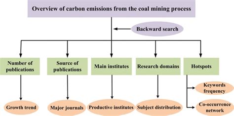 Framework For Bibliometric Research On Carbon Emissions Of Coal Mining